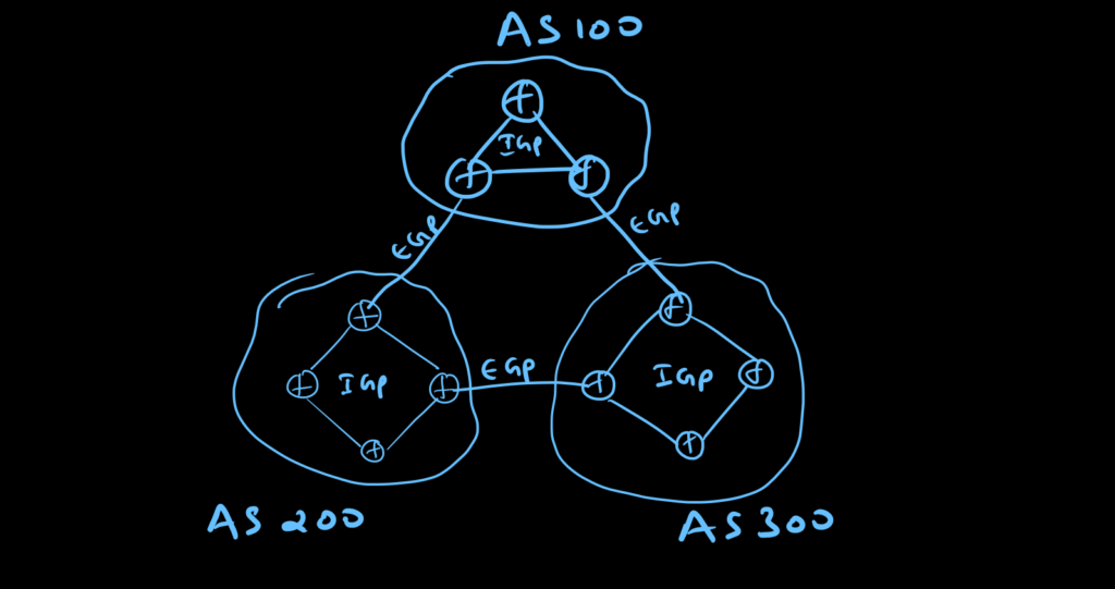 IGP and EGP - Tutorials