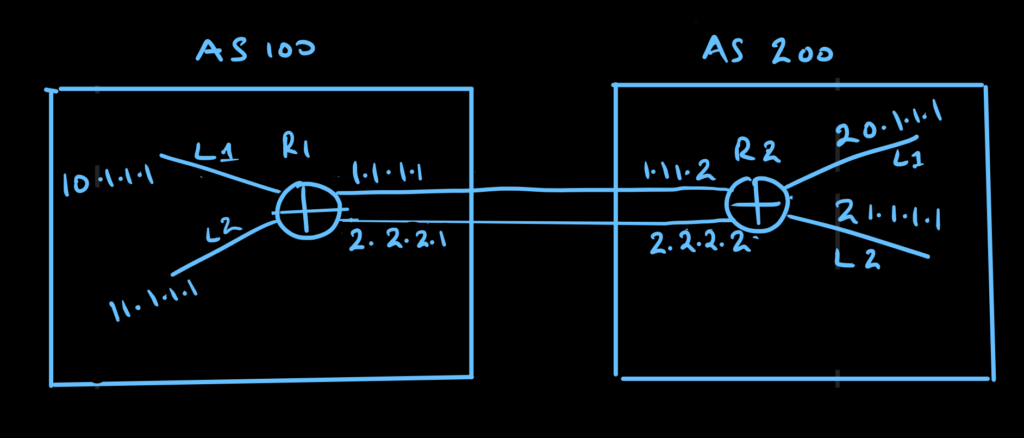 Bgp Configuration Example 2 Ebgp Using Loopback Interfaces Tutorials
