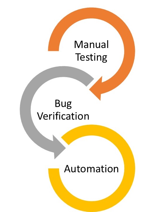 L2 L3 Protocol Testing Course - Tutorials