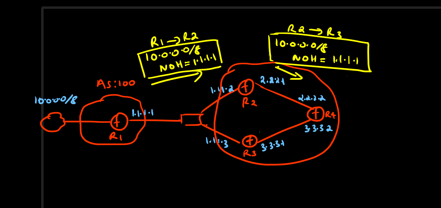 Understanding BGP NEXT_HOP and ORIGIN Path Attributes - Tutorials